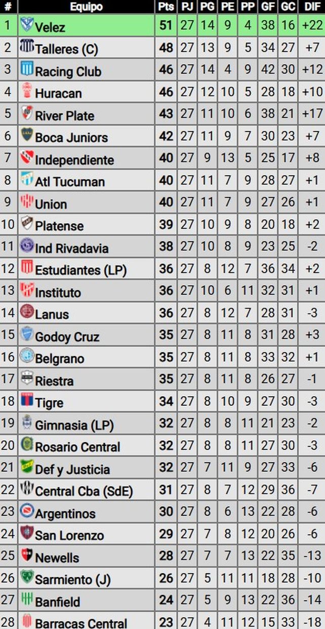Mirá cómo terminó Unión en la tabla de la Liga Profesional