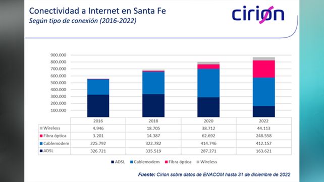 Internet en Santa Fe: las conexiones de fibra óptica crecieron casi un ...